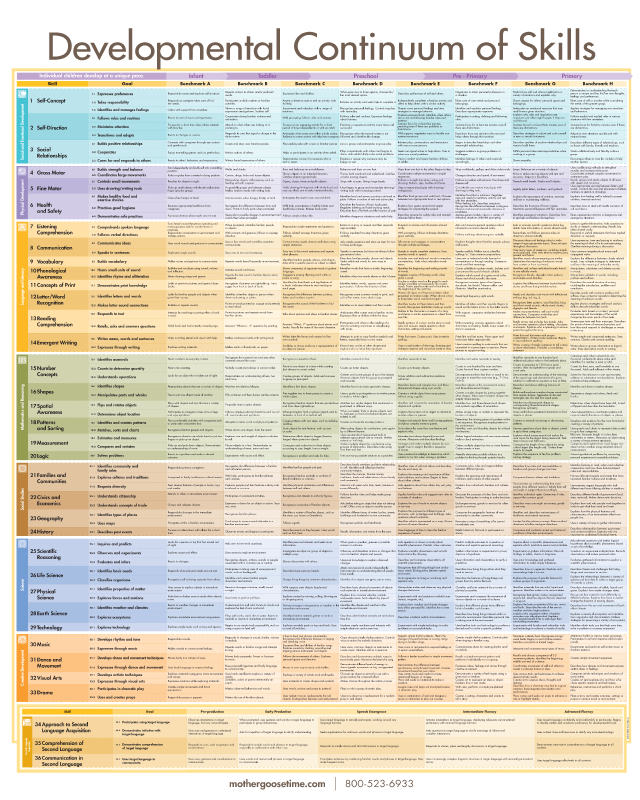 Development-Continuum-of-Skills – Experience Early Learning